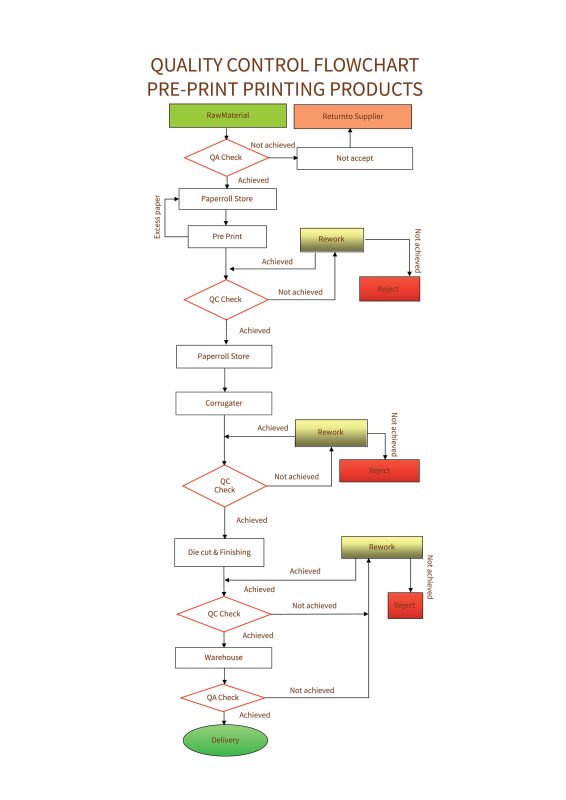 QUALITY CONTROL FLOWCHART - CÔNG TY TNHH IN L.A